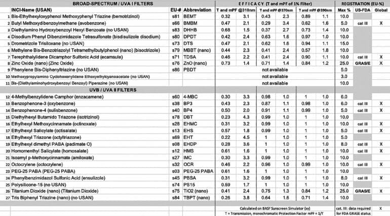 AI to predict Sunscreen Performance? • EURO COSMETICS Magazine