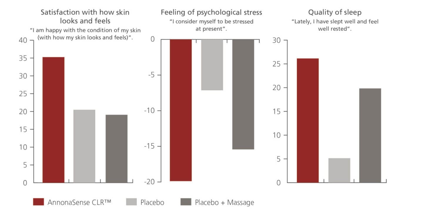 Neurocosmetics: all about acting on the complete skin-brain feedback ...
